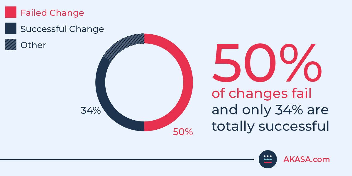 What Is Change Management in Healthcare? | AKASA