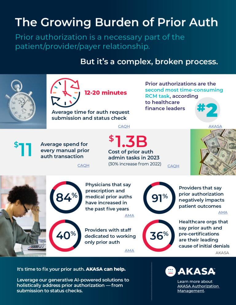 The Growing Burden of Prior Auth - Infographic | AKASA