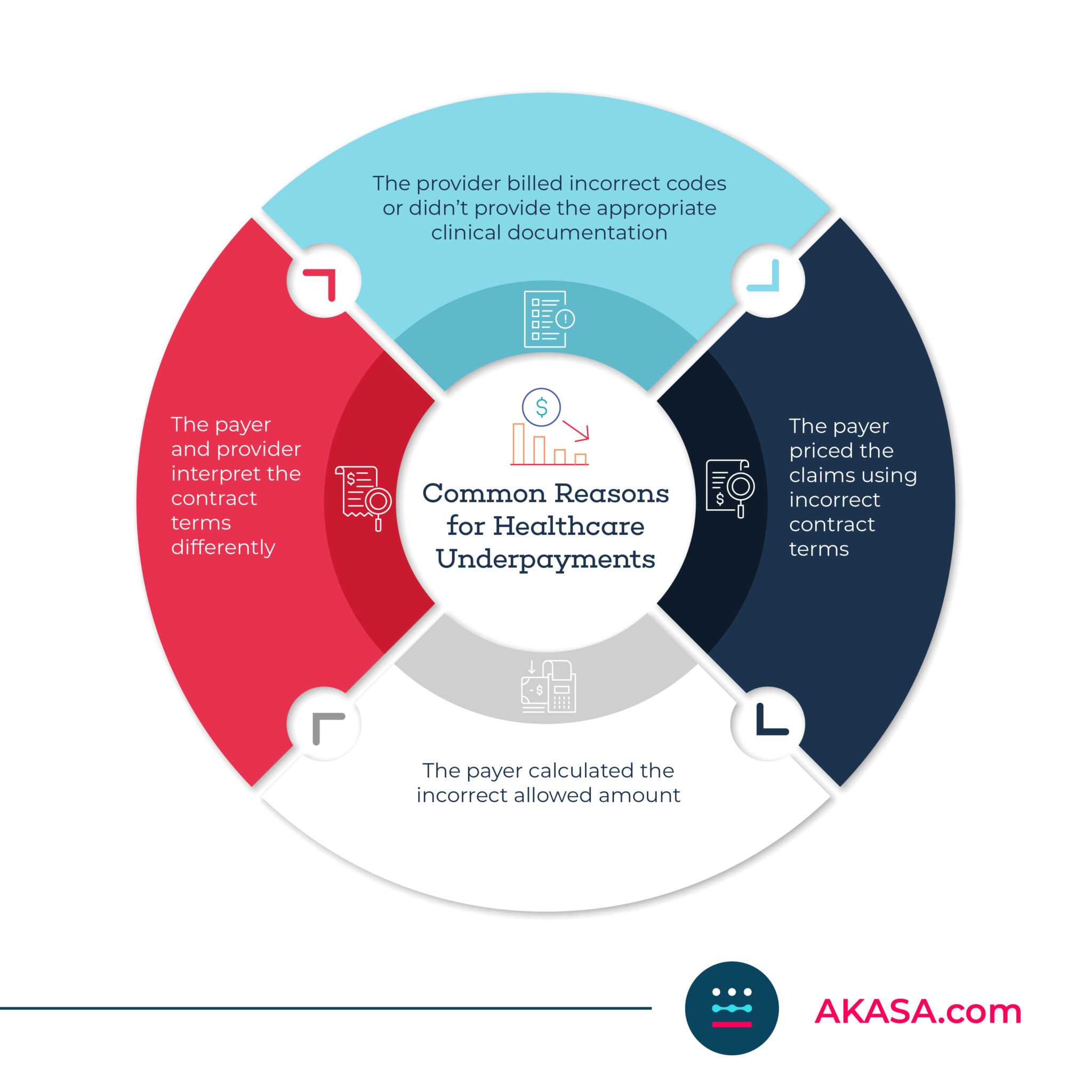 How To Improve Healthcare Underpayments | AKASA