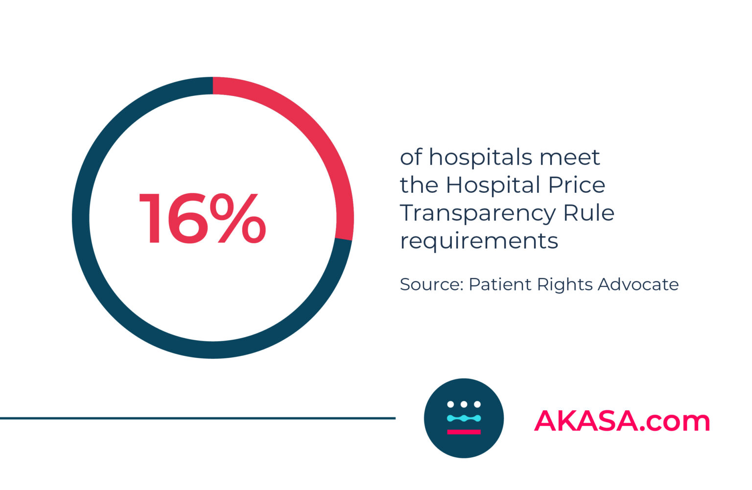 Achieving Hospital Price Transparency | AKASA