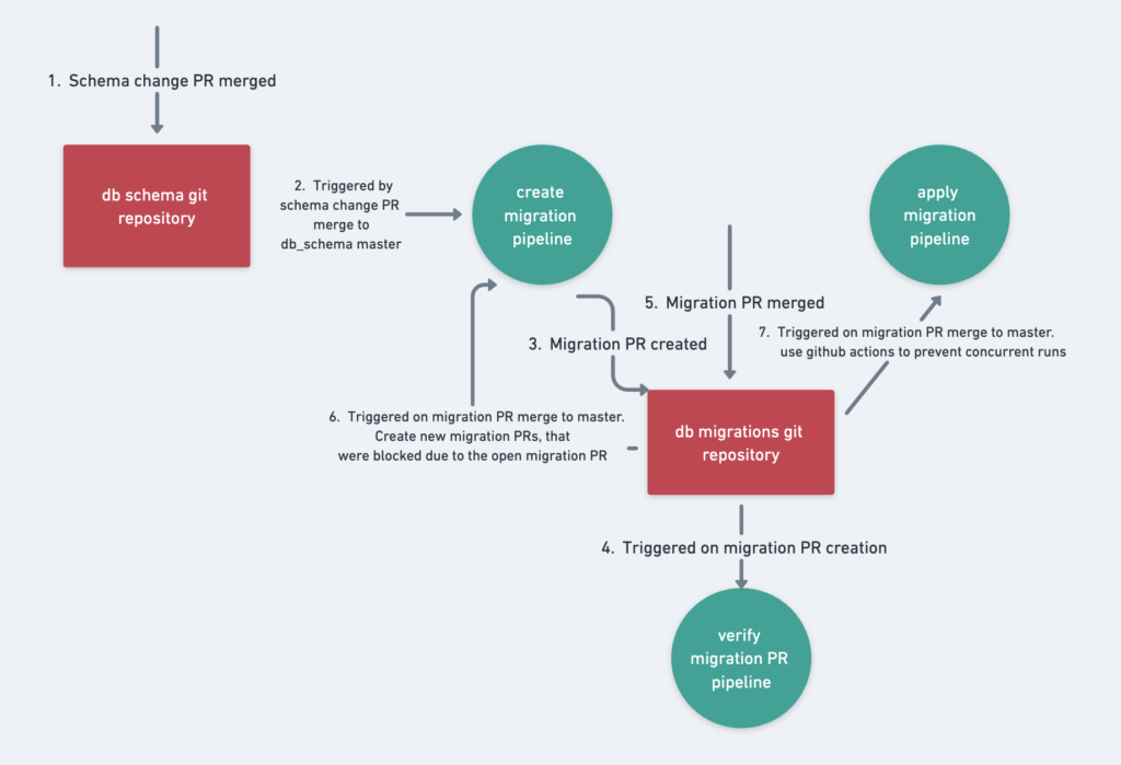 How the AKASA Engineering Team Created an Automation Solution for Database Migrations | AKASA