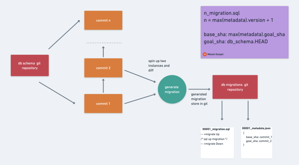 How the AKASA Engineering Team Created an Automation Solution for Database Migrations | AKASA