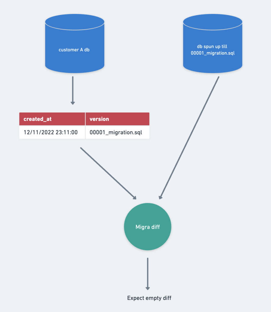 How the AKASA Engineering Team Created an Automation Solution for Database Migrations | AKASA