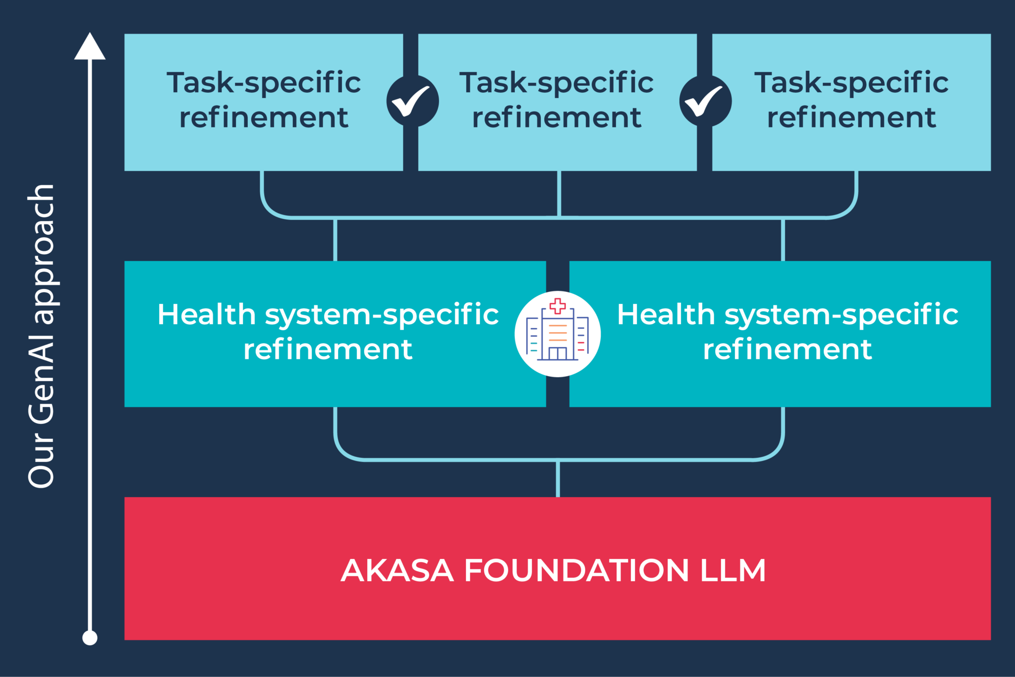 Medical Coding Powered by Generative AI | AKASA