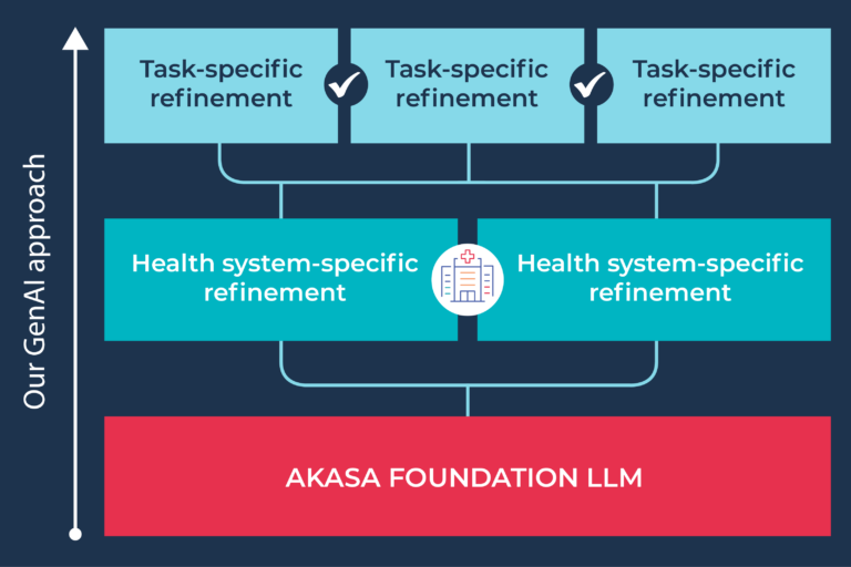 Medical Coding Powered by Generative AI | AKASA